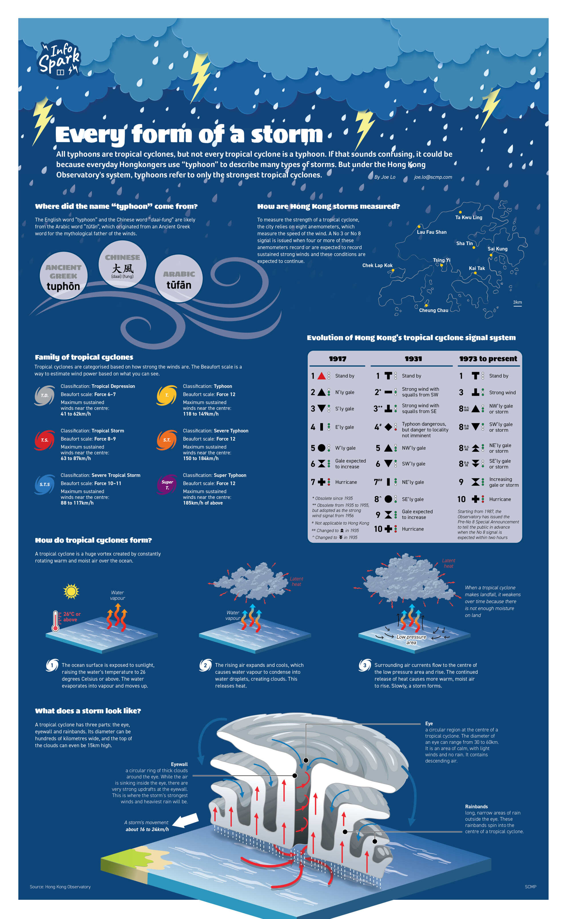 InfoSpark: What makes a typhoon? How is it different from tropical ...