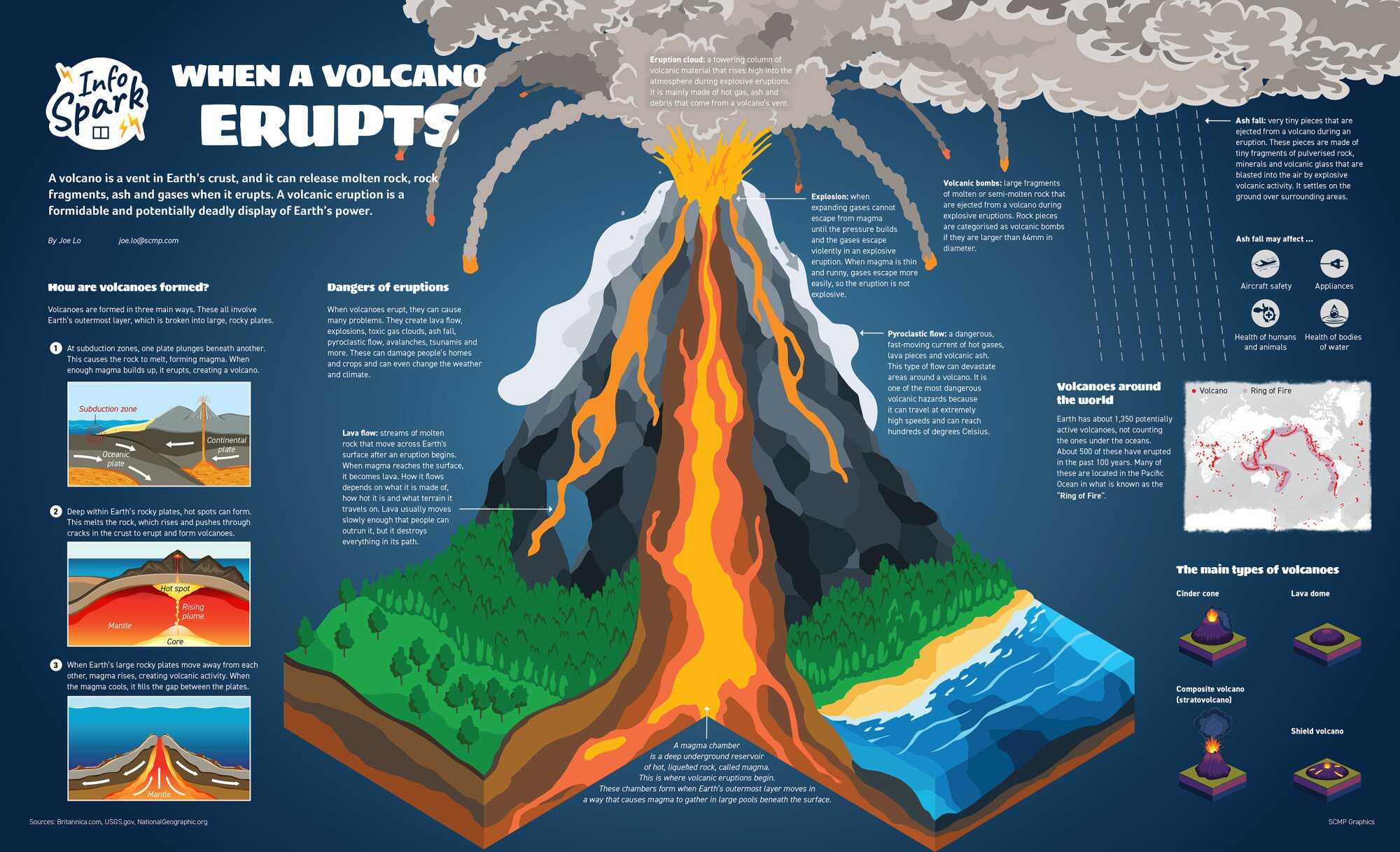 step by step how volcanoes are formed
